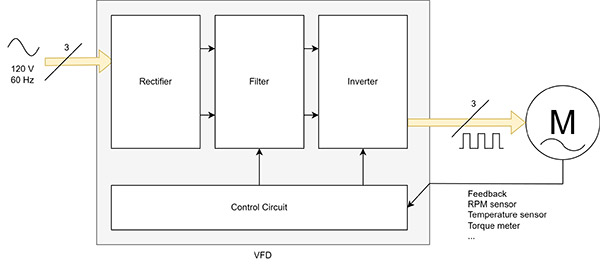 What is a Variable Frequency Drive, and How Does it Work?